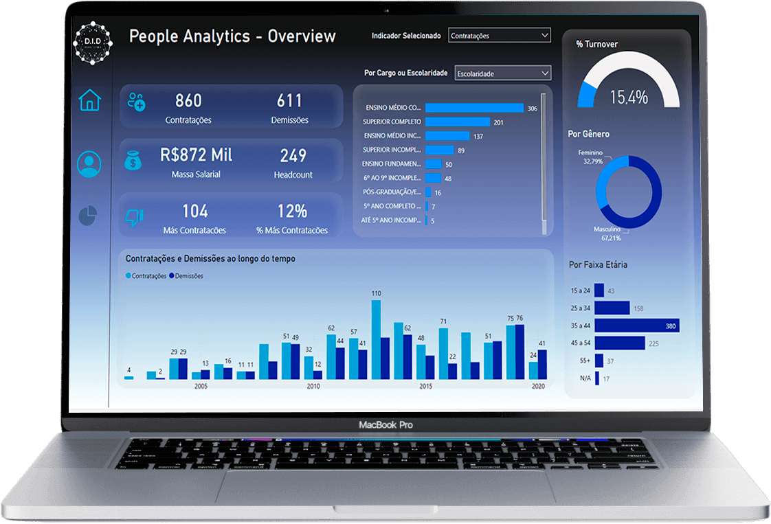 Dashboard Recursos Humanos – RH – DID Solutions